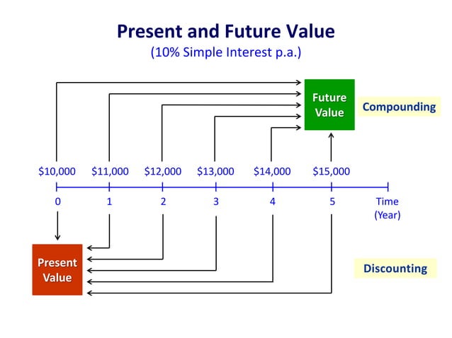 Chapter 2 TIME VALUE OF MONEY. Evaluation of Project | PPT