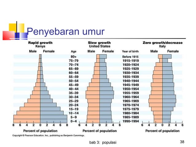 Bab 3. populasi dalam ekosistem | PPT