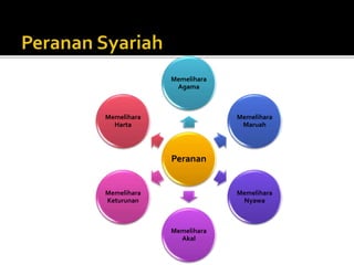 PRINSIP SYARIAH DAN ETIKA ISLAM DALAM SAINS TEKNOLOGI DAN KEJURUTERAAN ...