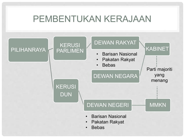 Bab 3 SISTEM DAN STRUKTUR PEMERINTAHAN | PPTX