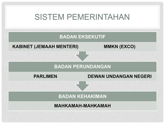 Bab 3 SISTEM DAN STRUKTUR PEMERINTAHAN | PPTX