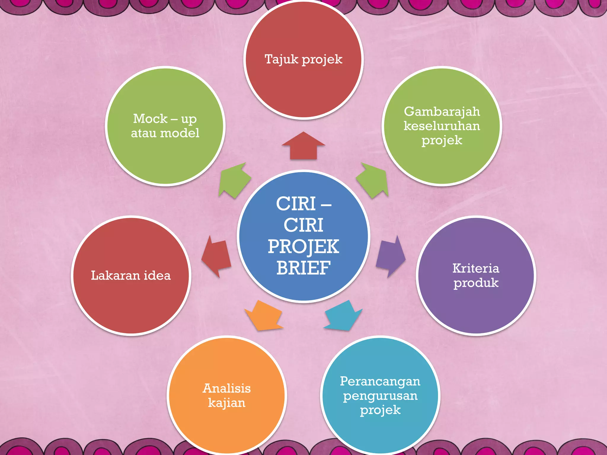 Proses Reka Bentuk | PDF