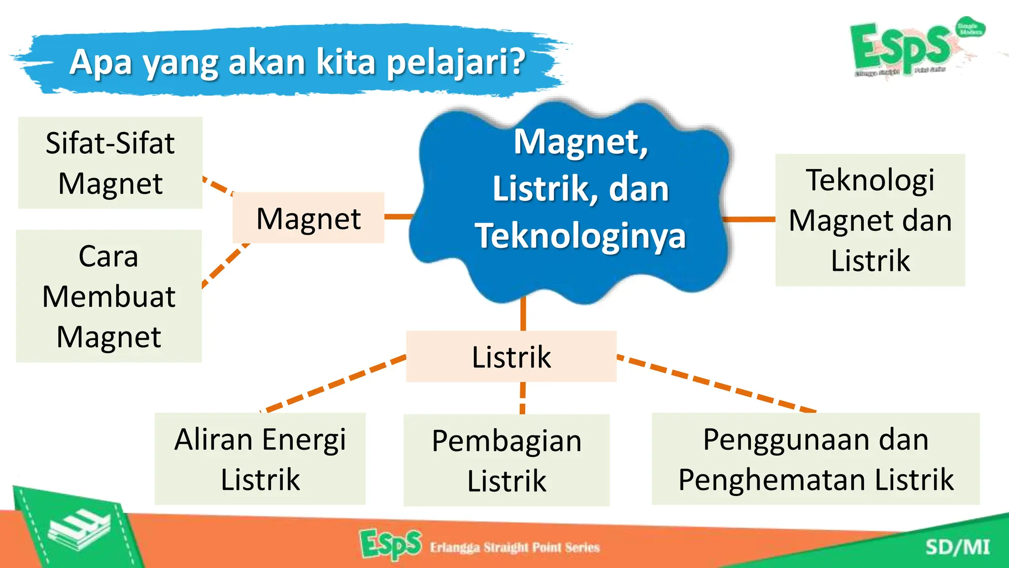 BAB 3. Magnet, Listrik, dan Teknologinya.pptx