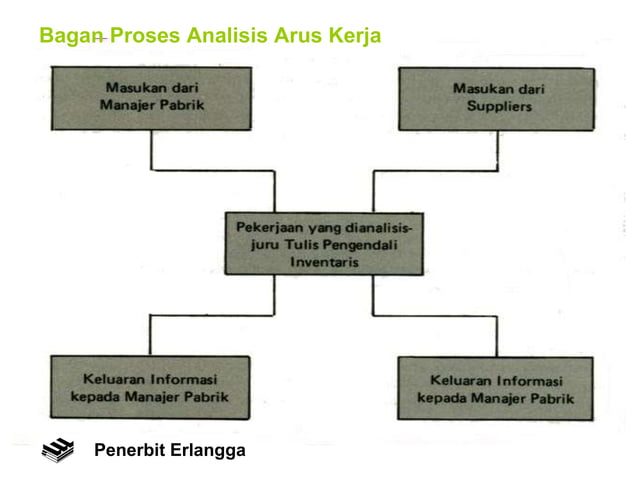 Bab 3 - Analisis Pekerjaan (Job Analysis) | PPS