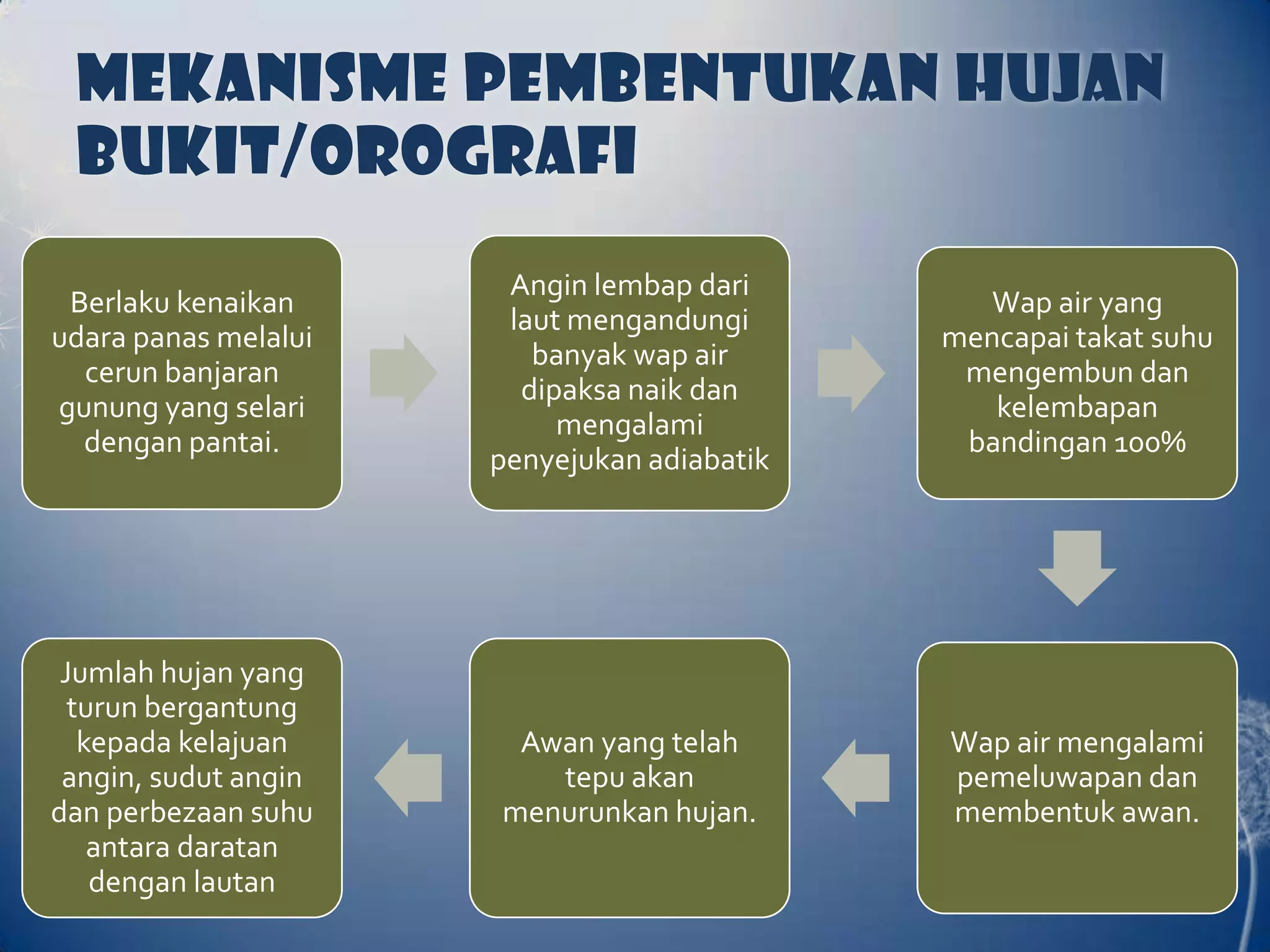 Bab 3 kelembapan udara dan kerpasan | PPTX