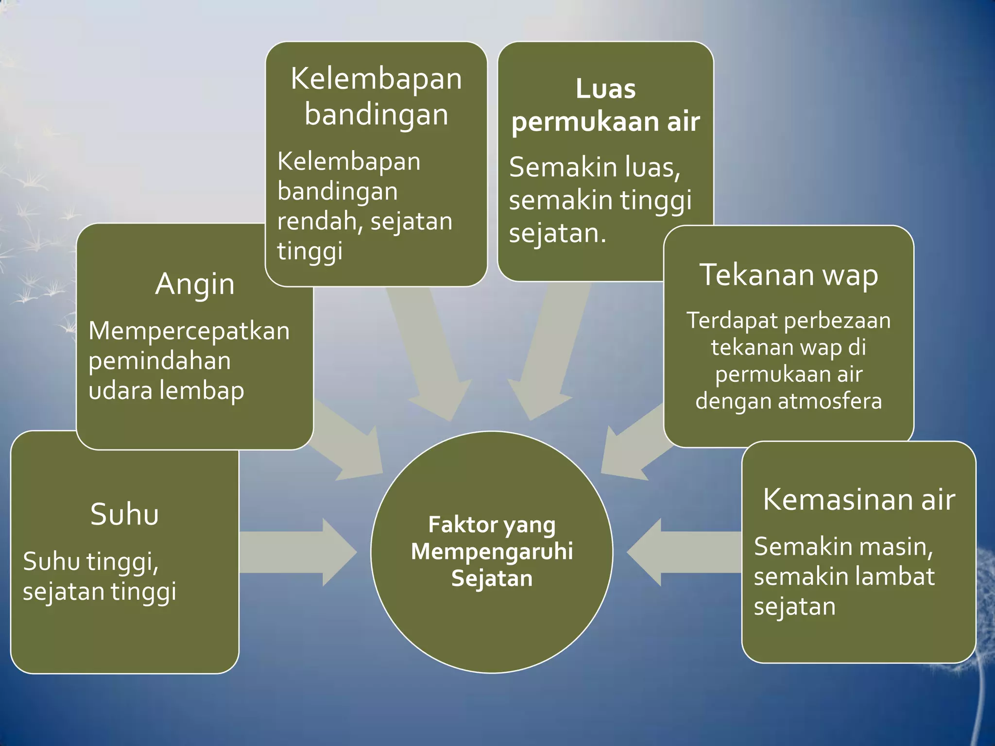 Bab 3 kelembapan udara dan kerpasan | PPTX