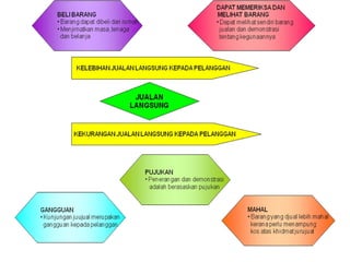 Bab 3 peruncitan lain | PPT