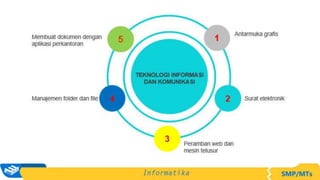 BAB 3 - TEKNOLOGI INFORMASI DAN KOMUNIKASI - GUI.pptx