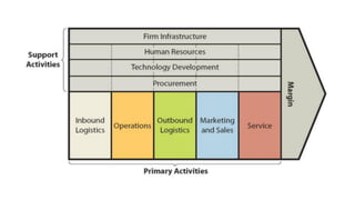 E-Business (Value Chain) | PDF