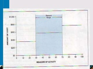 BAB 3 ACTIVITY COST BEHAVIOR.ppt