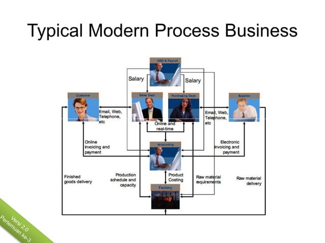 ERP_Modul_Sales&Distribution | PPT