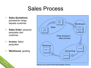 ERP_Modul_Sales&Distribution | PDF