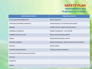 Bab 3 fire safety | PPTX | Chemistry | Science