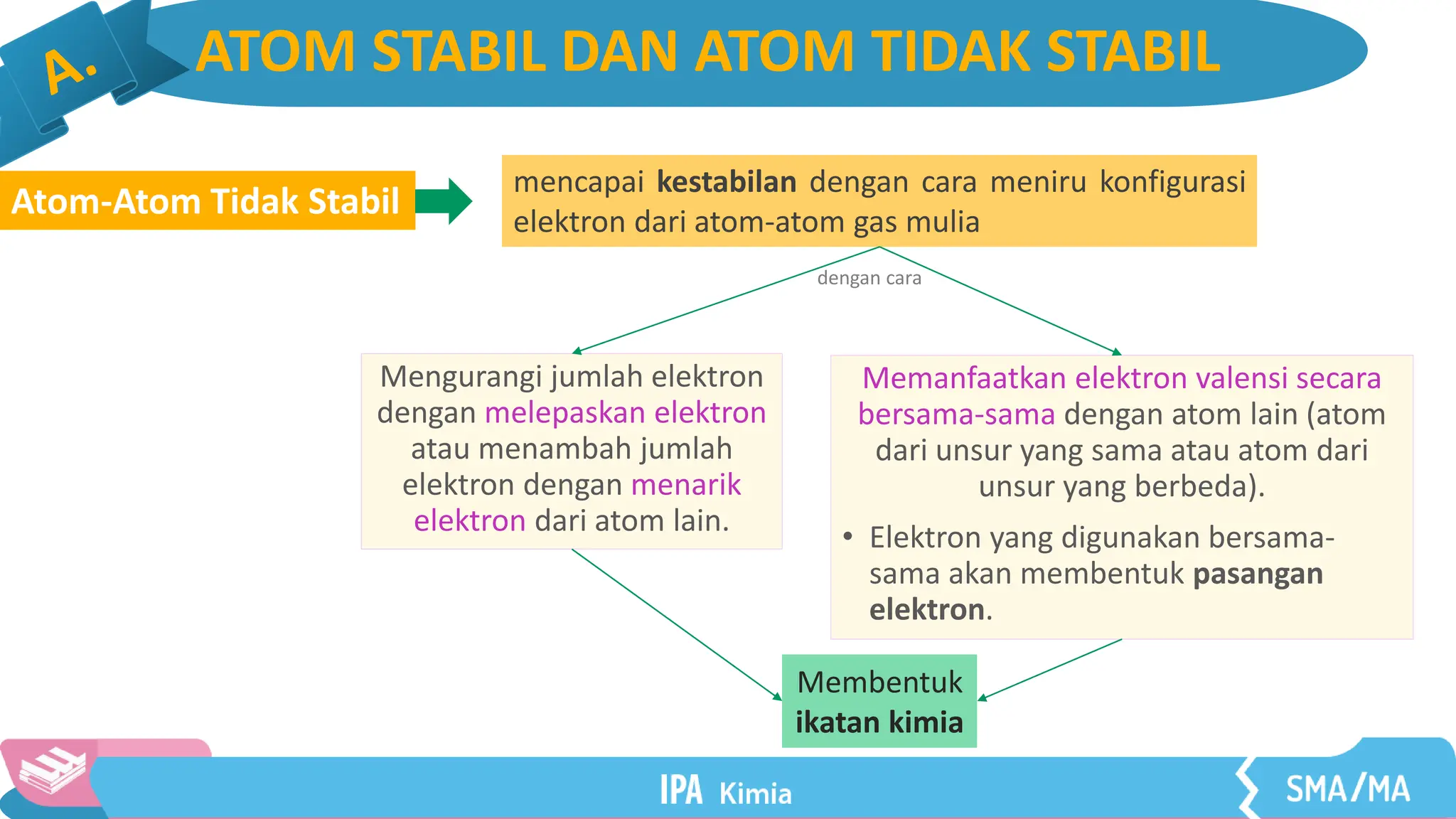 BAB 3 IKATAN KIMIA (IPA KIMIA X KurMer).pptx