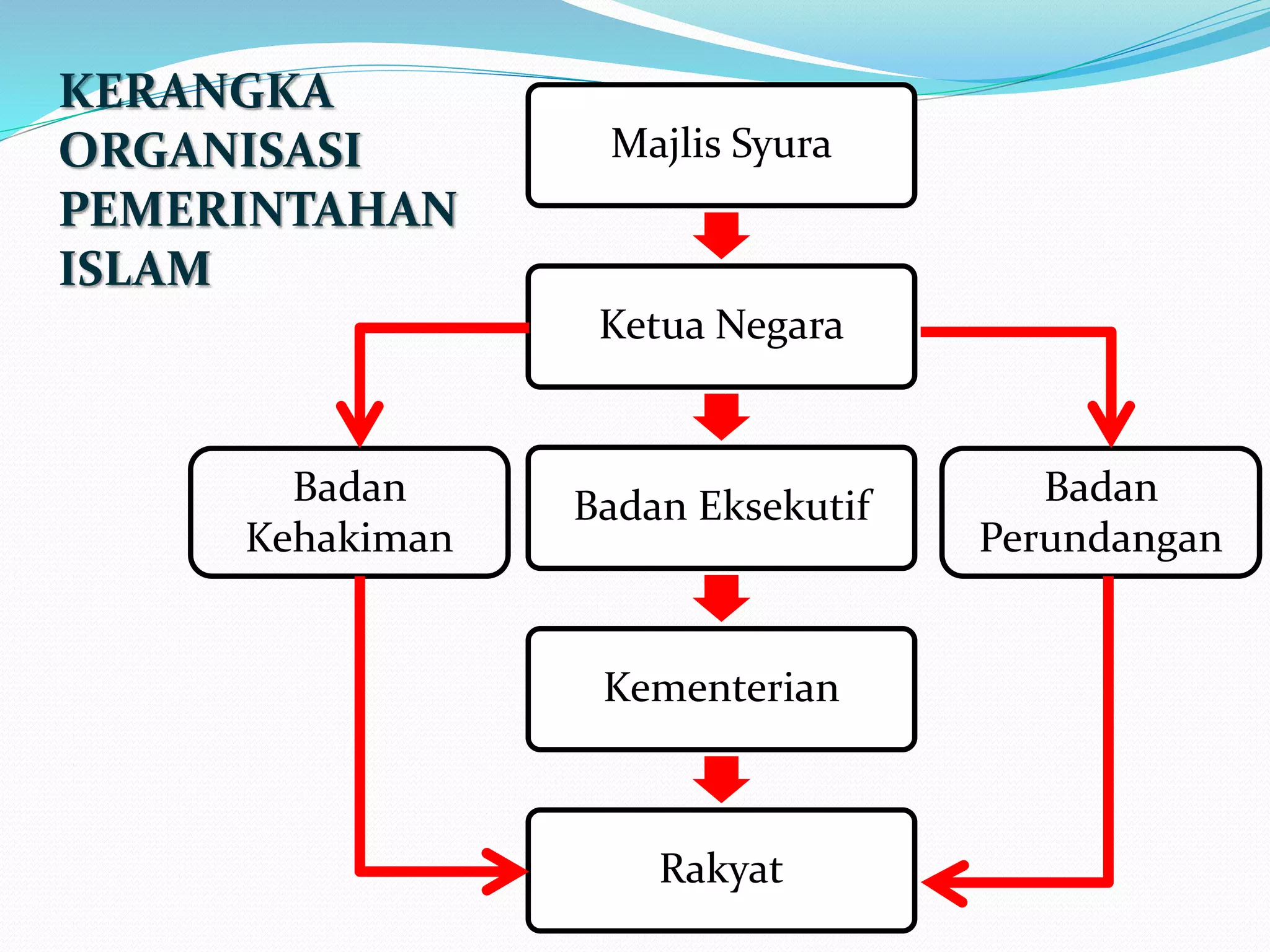 Bab 3 (institusi islam) | PPTX
