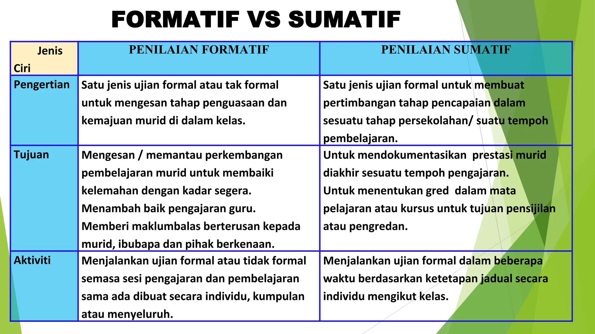 Bab 3 Jenis-Jenis Pentaksiran Bilik Darjah | PPTX