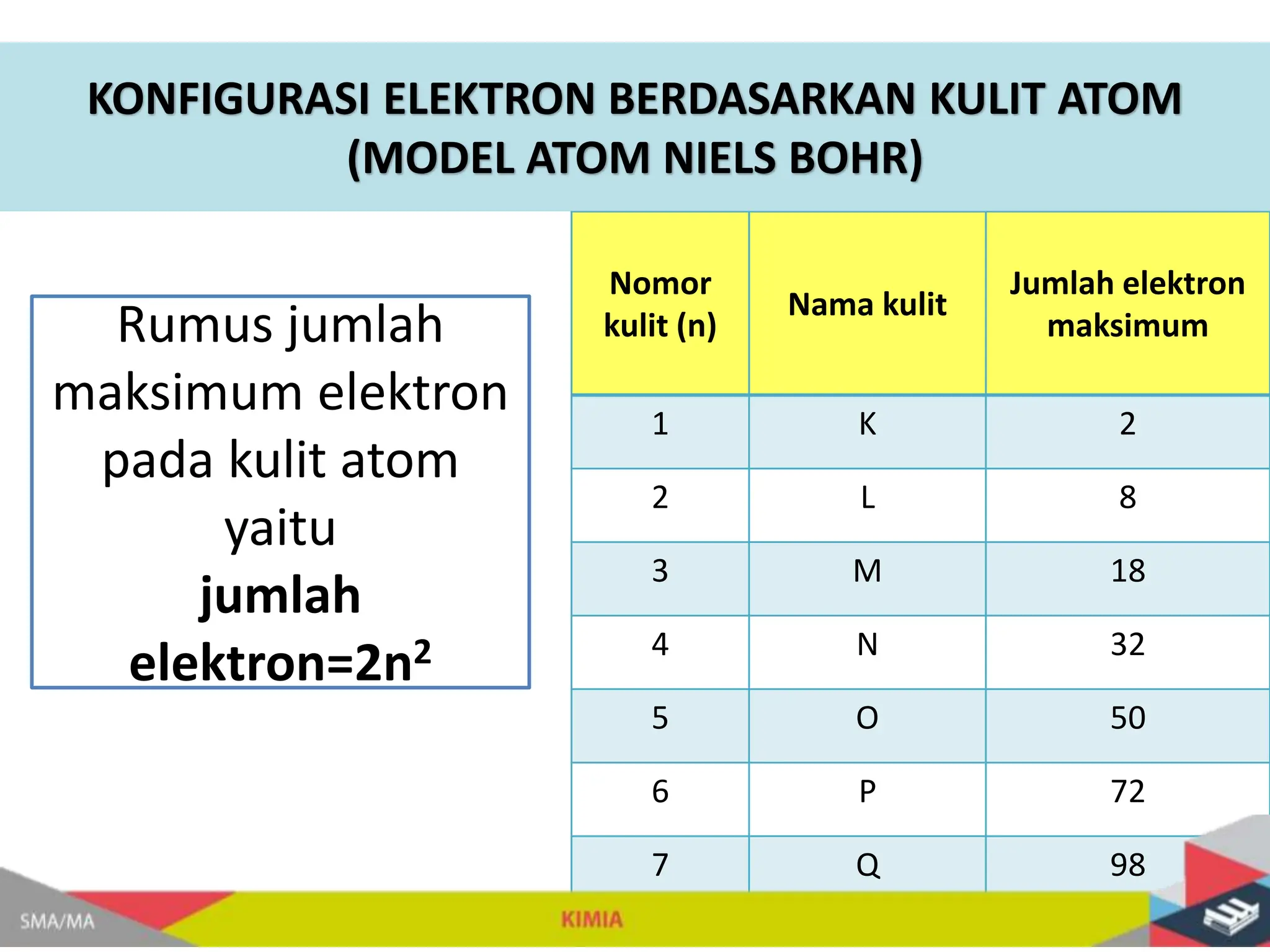 Materi Konfigurasi Elektron Model Atom Niels Bohr dan Tabel Paeriodik ...