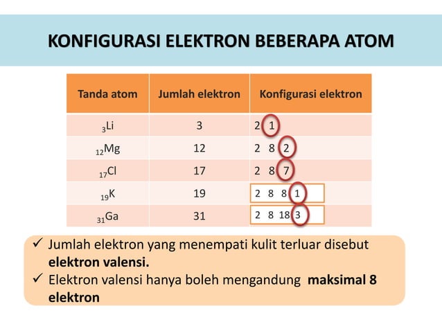 Materi Konfigurasi Elektron Model Atom Niels Bohr dan Tabel Paeriodik ...