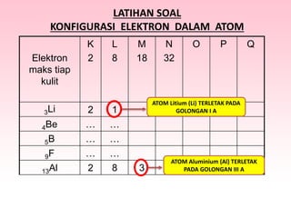Materi Konfigurasi Elektron Model Atom Niels Bohr dan Tabel Paeriodik ...