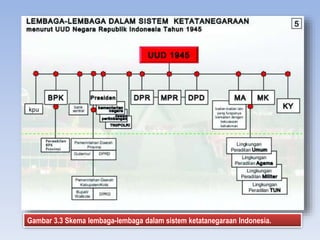 Kewenangan Lembaga-lembaga Negara Menurut UUD NRI Tahun 1945 | PPTX