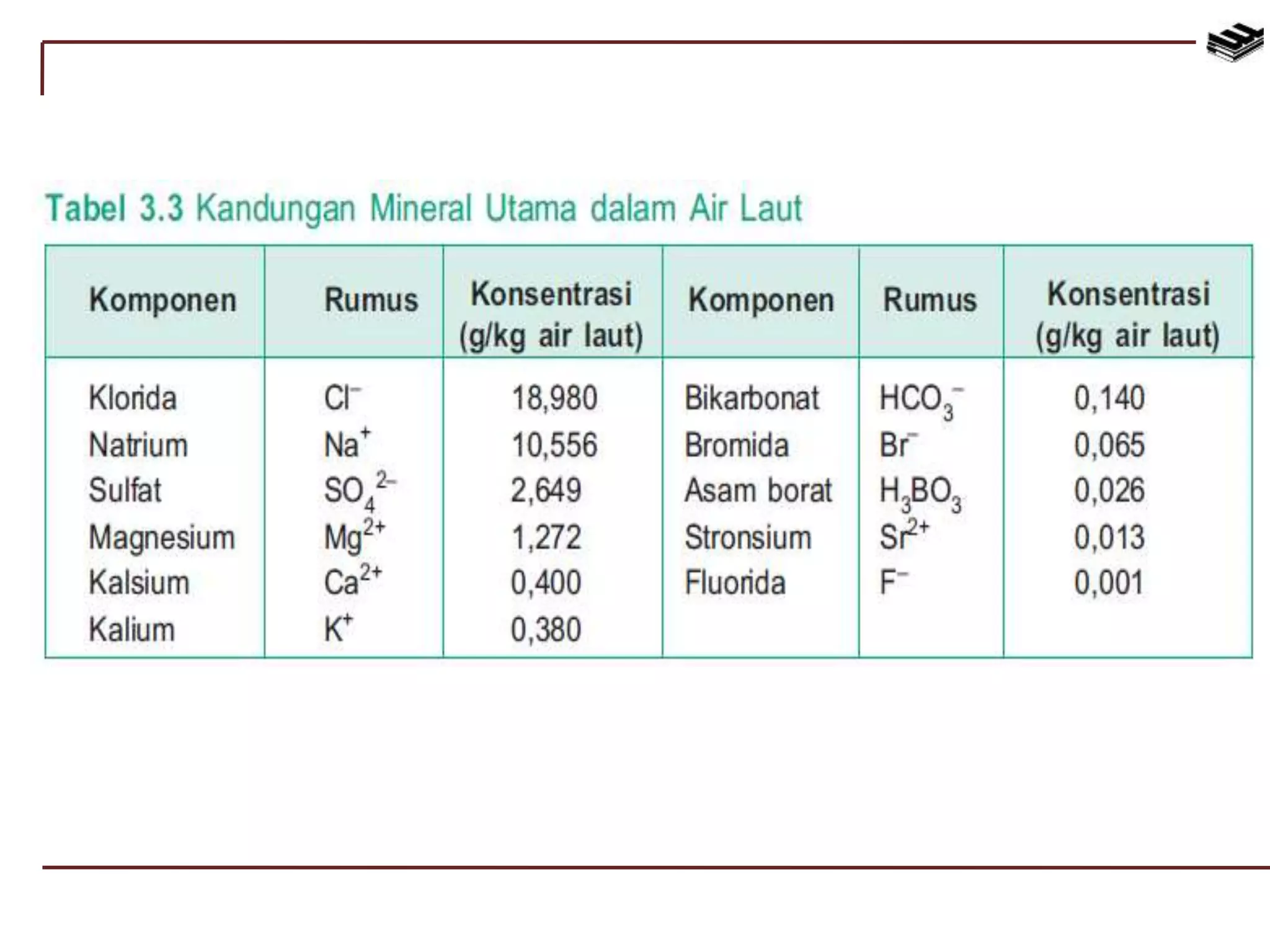 Bab 3 kimia unsur | PPTX