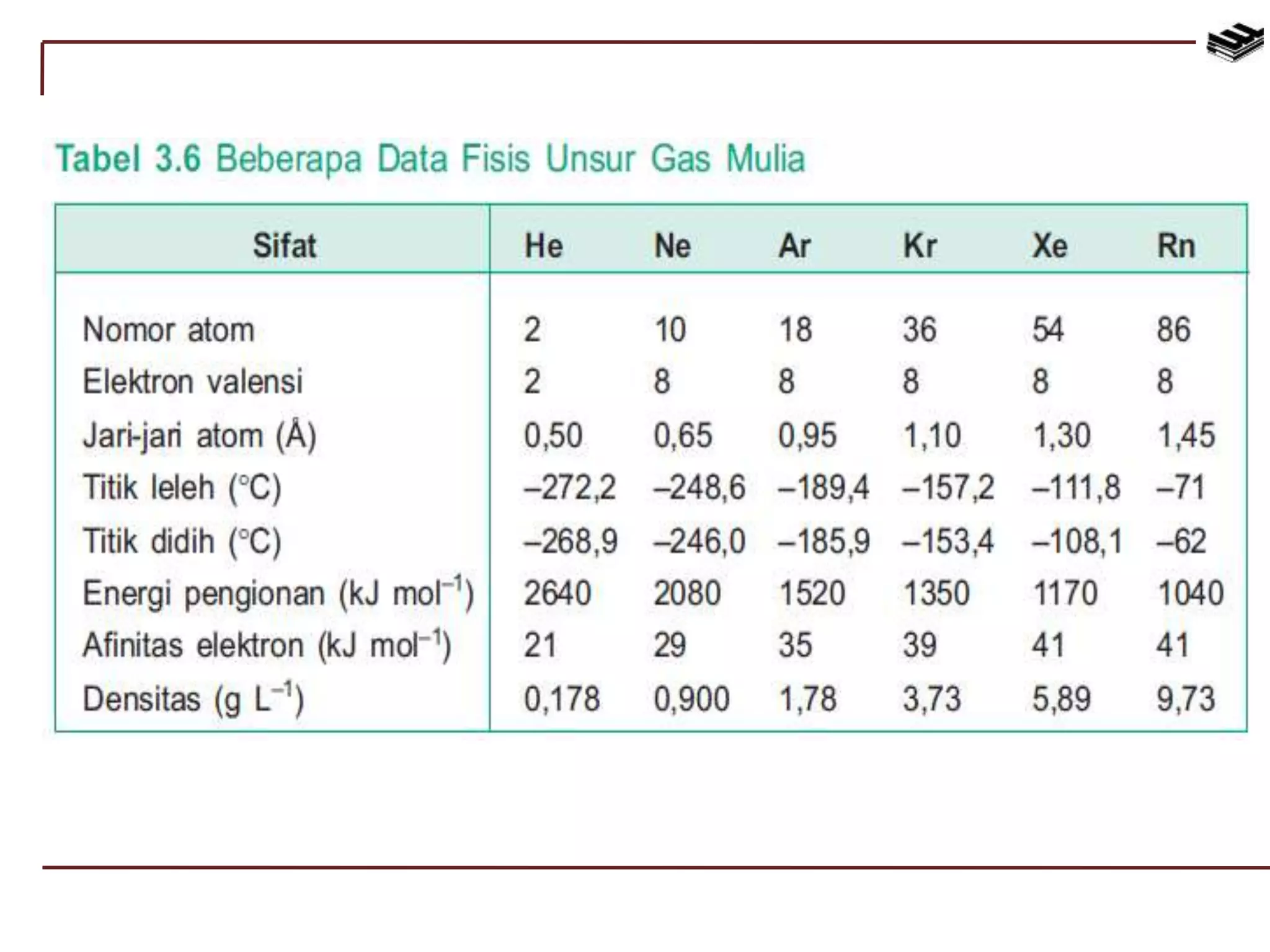 Bab 3 kimia unsur | PPTX
