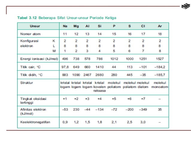 Bab 3 kimia unsur kelas xii | PPT