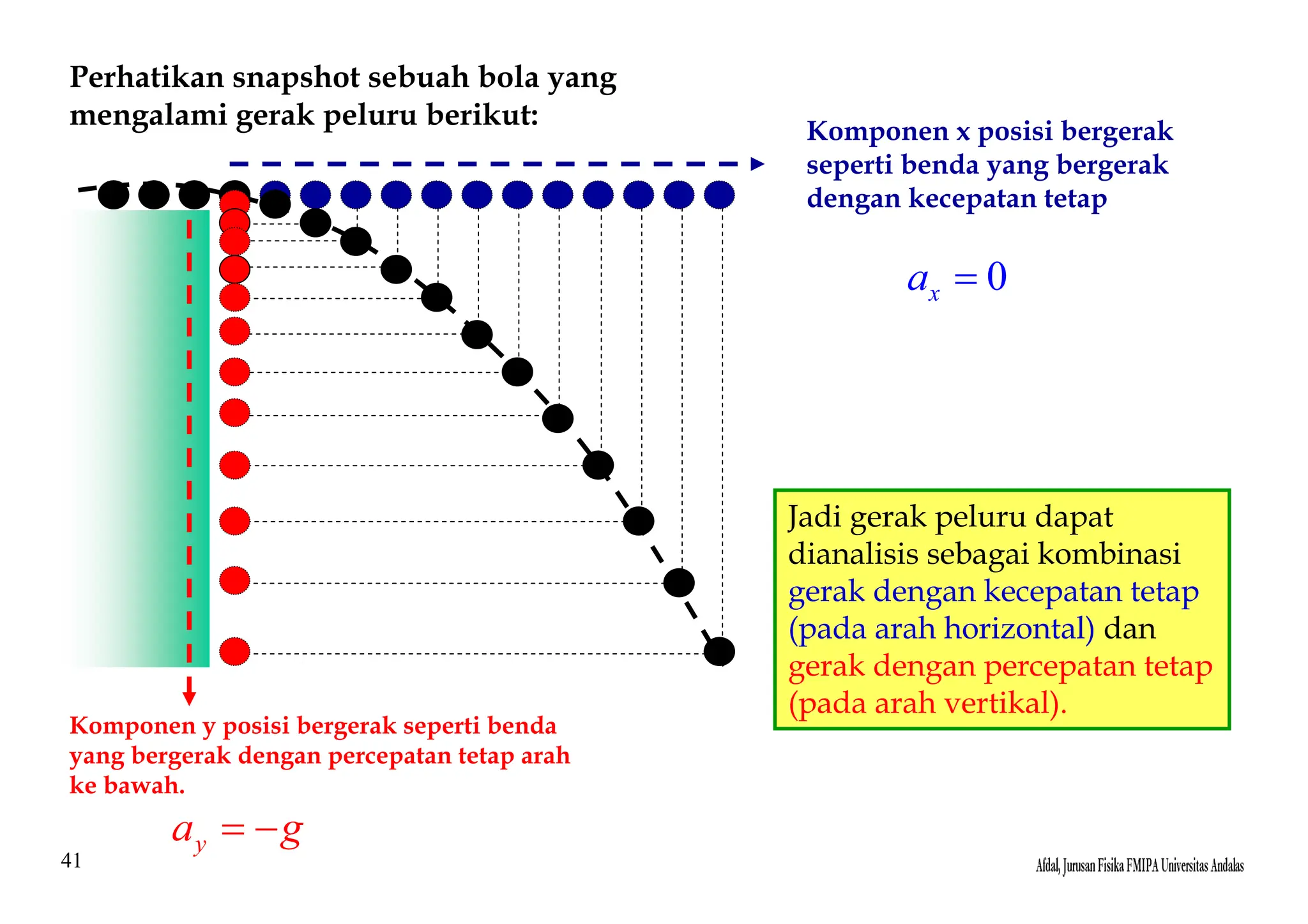 Kinematika pertikel fisika dasar 1 untuk mahasiswa | PDF