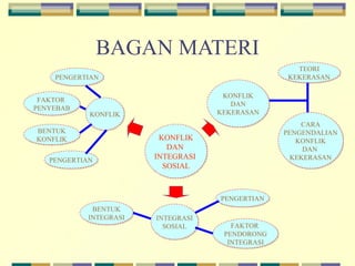 konflik dan integrasi sosial | PPT