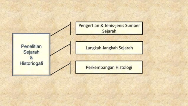 Bab 3 penelitian sejarah dan historiografi | PPTX