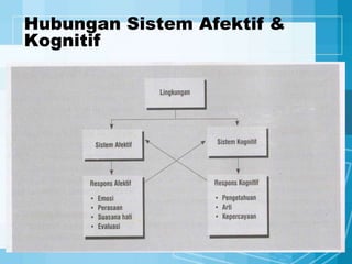 Bab 3 pengenalan terhadap afeksi dan kognisi | PPTX