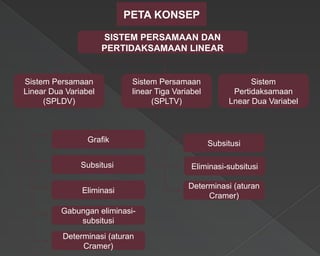 BAB 3 sistem persamaan dan pertidaksamaan linier 2-3 variabel.pptx