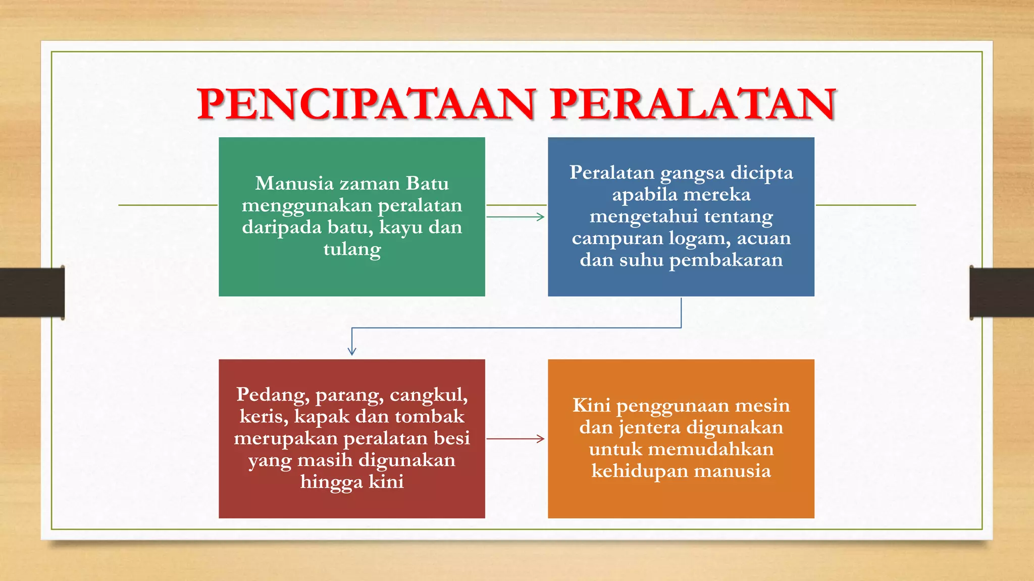 Bab 3 zaman pra sejarah | PPTX
