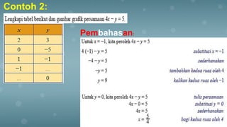 PERSAMAAN GARIS LURUS (Sub Materi: Grafik & Tabel Pada PGL) Pertemuan 1 ...