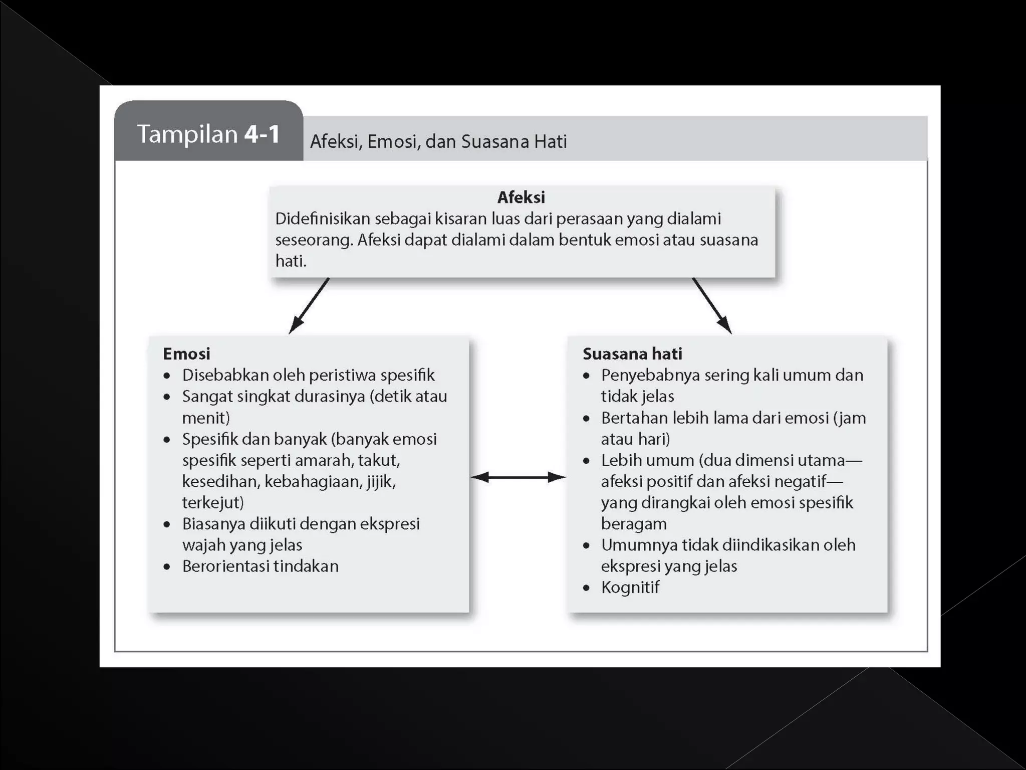 Emosi dan Suasana Hati | PDF
