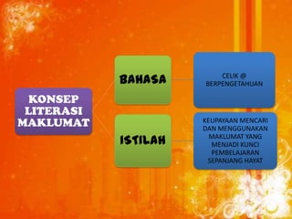 Bab4 Pengurusan Maklumat dan Pembelajaran Sepanjang Hayat | PPT