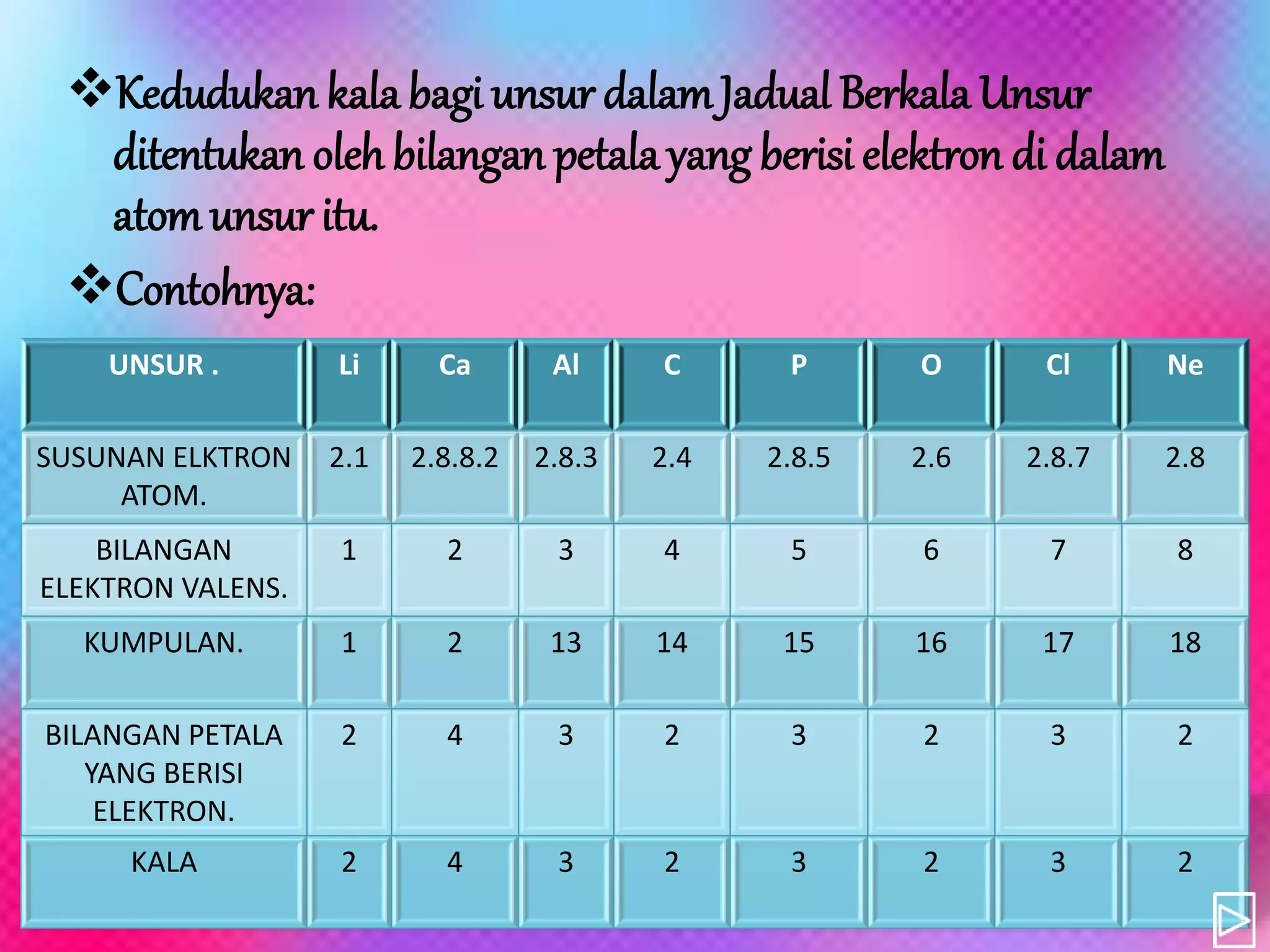 Bab 4 - Jadual Berkala Tingkatan 4 | PPTX