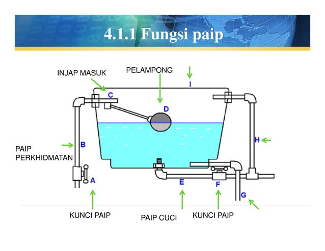 Bab 4 kerja paip | PDF