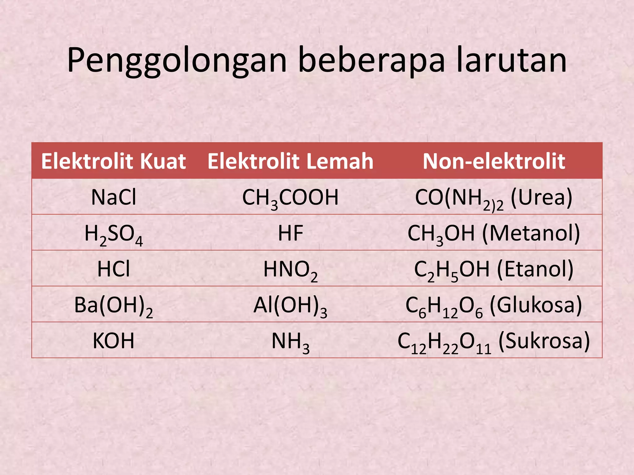 Bab 4 - Pengenalan Larutan Elektrolit dan Larutan Non-elektrolit.pptx