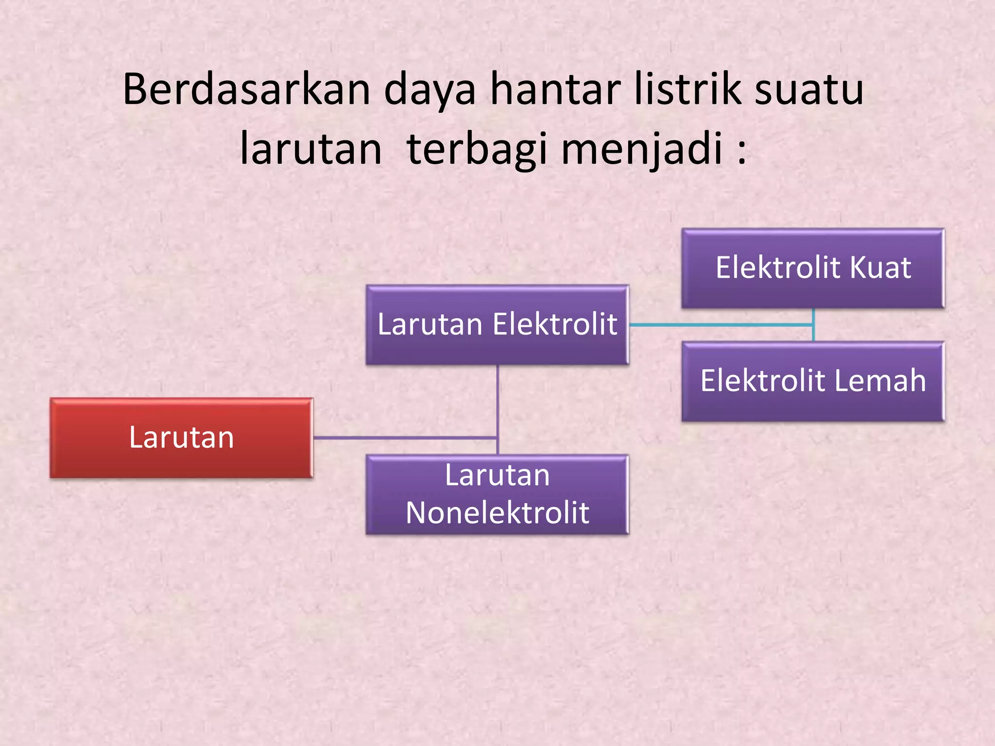 Bab 4 - Pengenalan Larutan Elektrolit dan Larutan Non-elektrolit.pptx