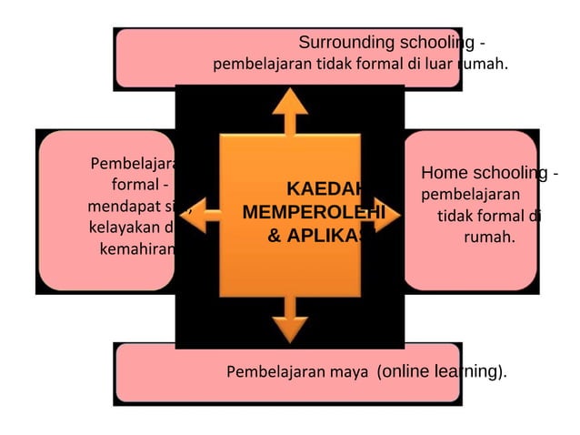 Bab 4 pengurusan maklumat dan pembelajaran sepanjang hayat | PPT