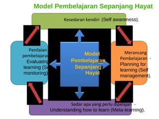 Bab 4 pengurusan maklumat dan pembelajaran sepanjang hayat | PPT
