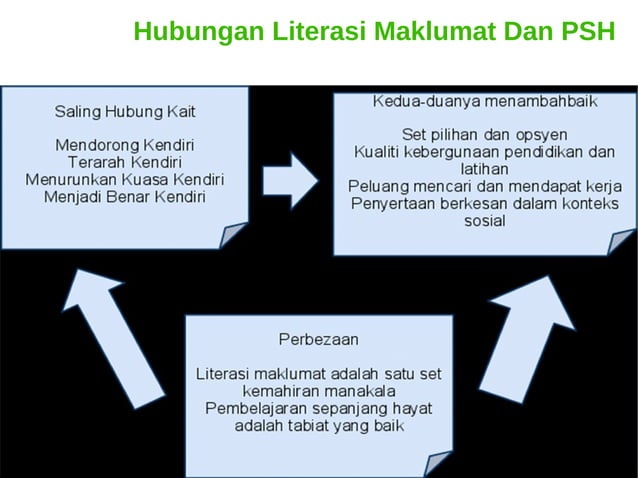 Bab 4 pengurusan maklumat dan pembelajaran sepanjang hayat | PPT