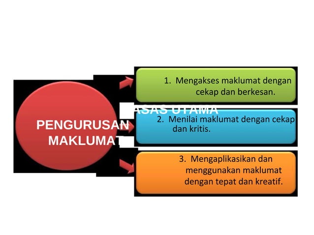 Bab 4 pengurusan maklumat dan pembelajaran sepanjang hayat | PPT