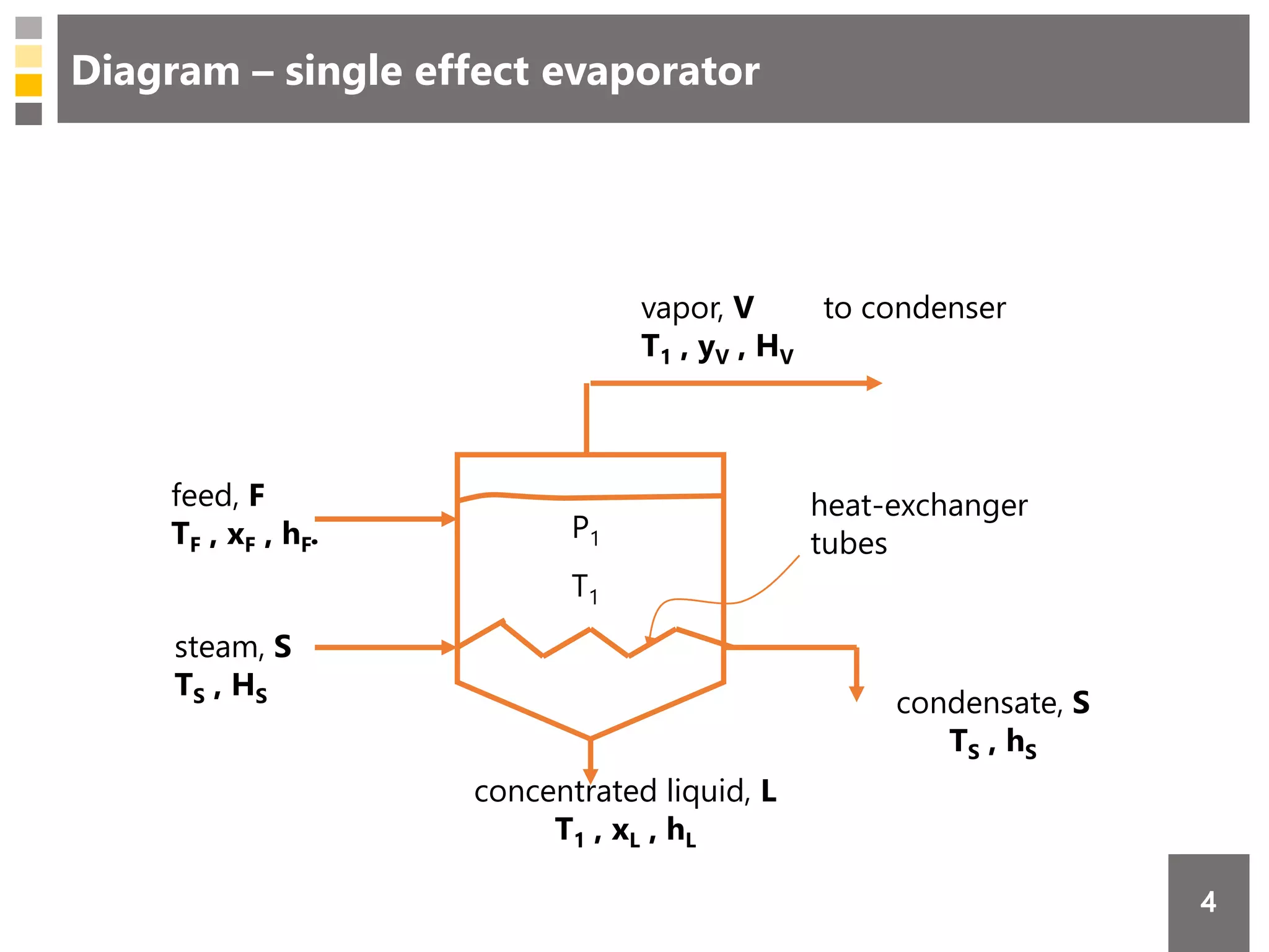Bab 4 - Perhitungan Single effect evaporator.pptx