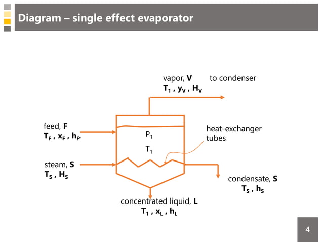 Bab 4 - Perhitungan Single effect evaporator.pptx | Physics | Science