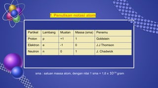 BAB 4 Atom, Molekul, Ion Ms.Sahara Fisika.pptx