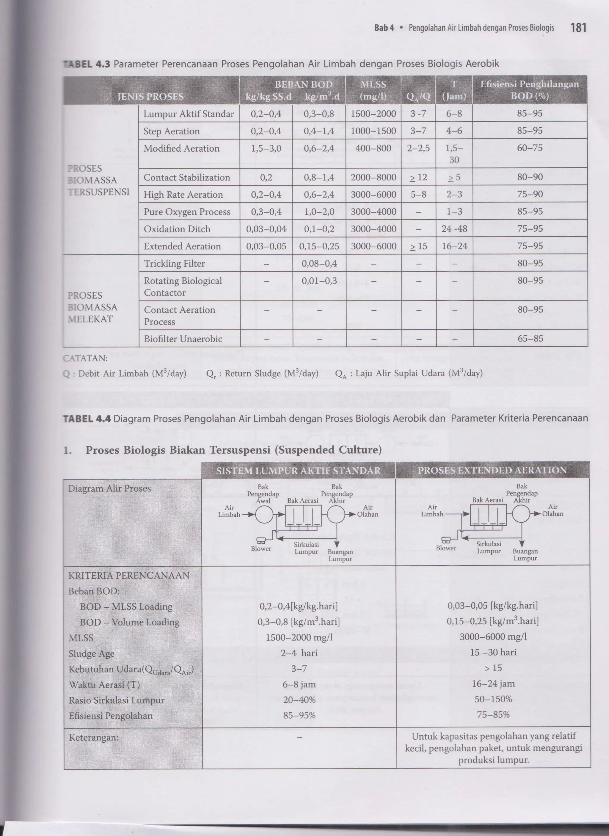 BAB_4_Buku_Teknologi Pengolahan Air Limbah.pdf