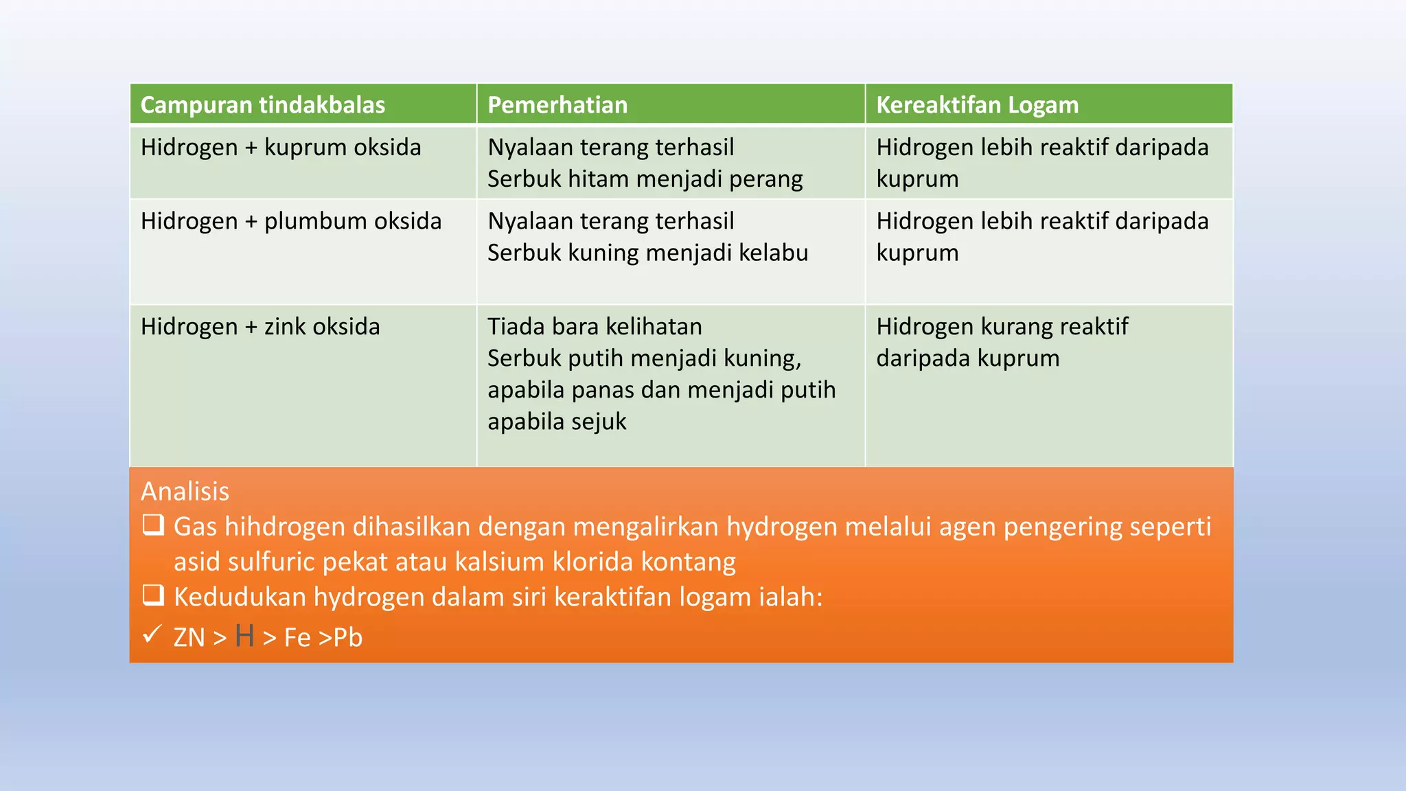 Bab 4 keraktifan logam (SAINS KSSM T3) | PPTX