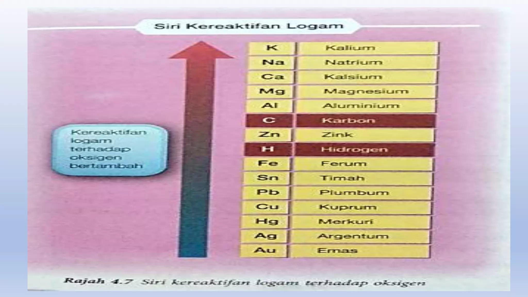 Bab 4 keraktifan logam (SAINS KSSM T3) | PPTX